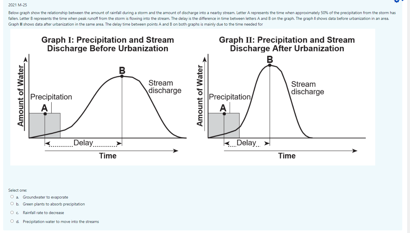 Solved 2021 M-25 Below graph show the relationship between | Chegg.com