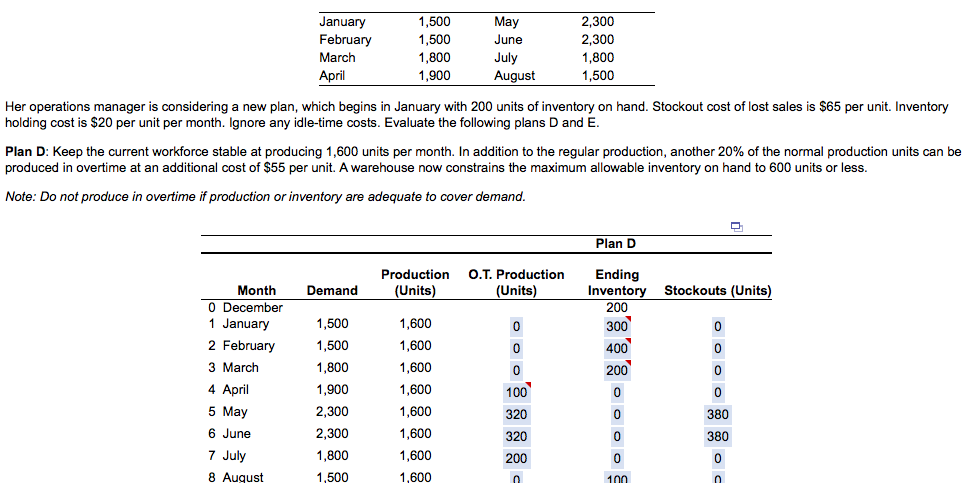 Solved January February March April 1,500 1,500 1,800 1,900 | Chegg.com
