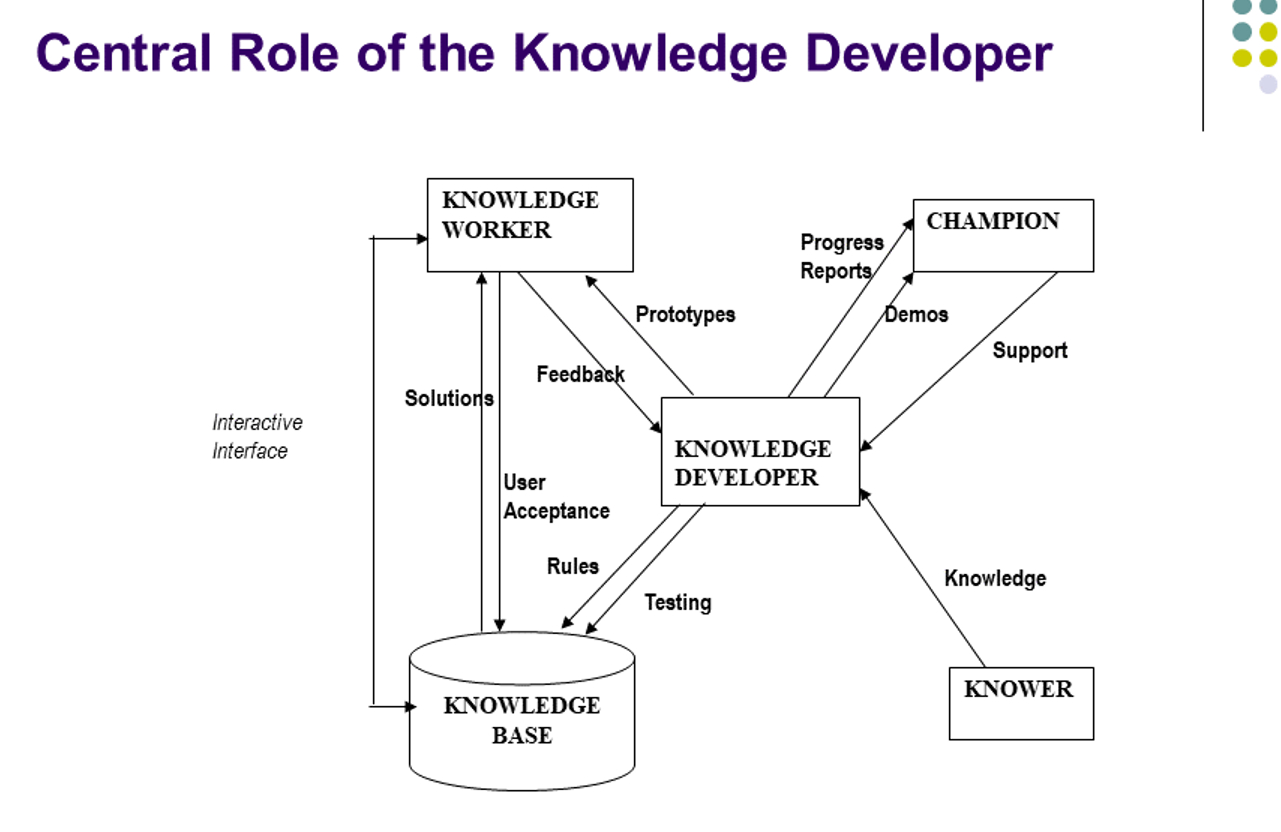 Solved Central Role of the Knowledge Developer | Chegg.com