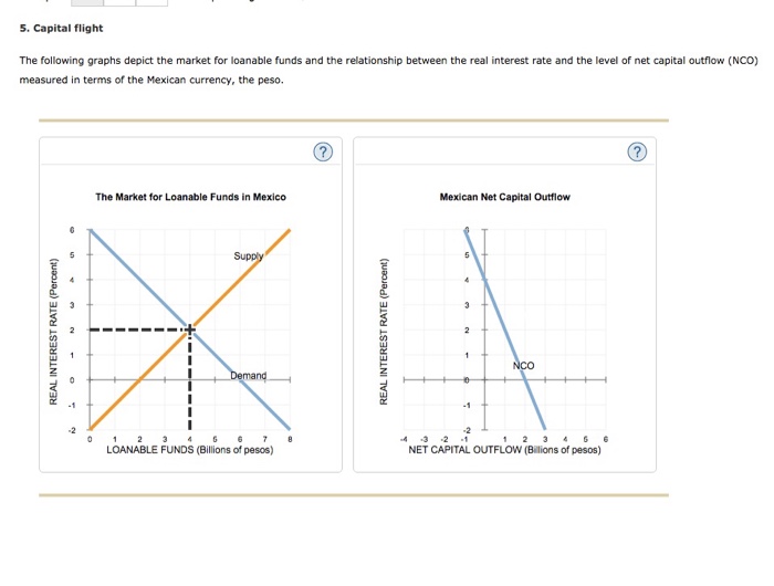 Solved 5. Capital flight The following graphs depict the | Chegg.com
