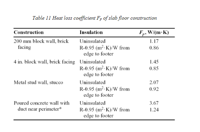 Solved Table 11 Heat loss coefficient Fp of slab floor | Chegg.com
