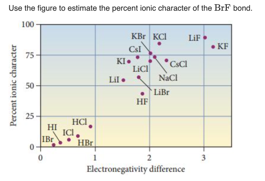 Solved Use the figure to estimate the percent ionic | Chegg.com Solved Use the figure to estimate the percent ionic | Chegg.com