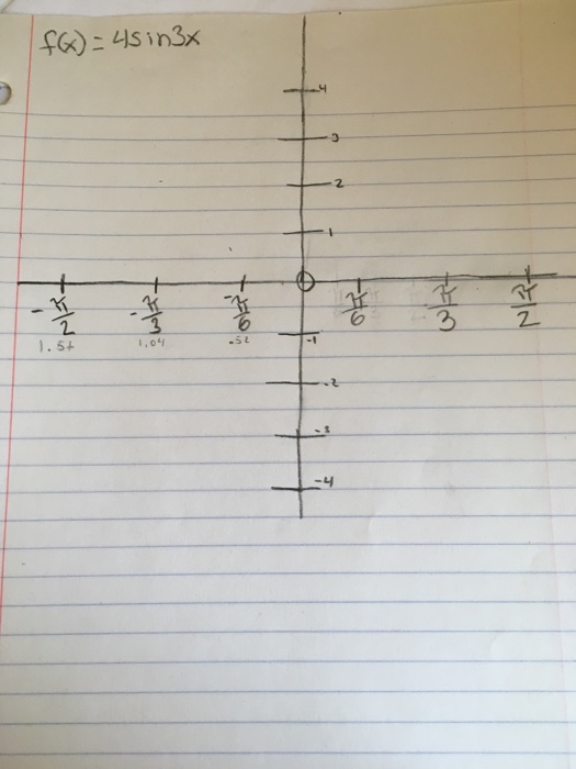Solved Graphing this equation by hand, f(x)= 4sin3x in the | Chegg.com