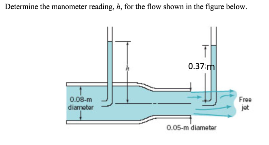 Solved Determine the manometer reading, h, for the flow | Chegg.com