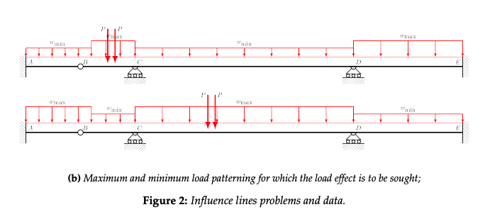 (b) Determine the load effect that achieves maximum | Chegg.com