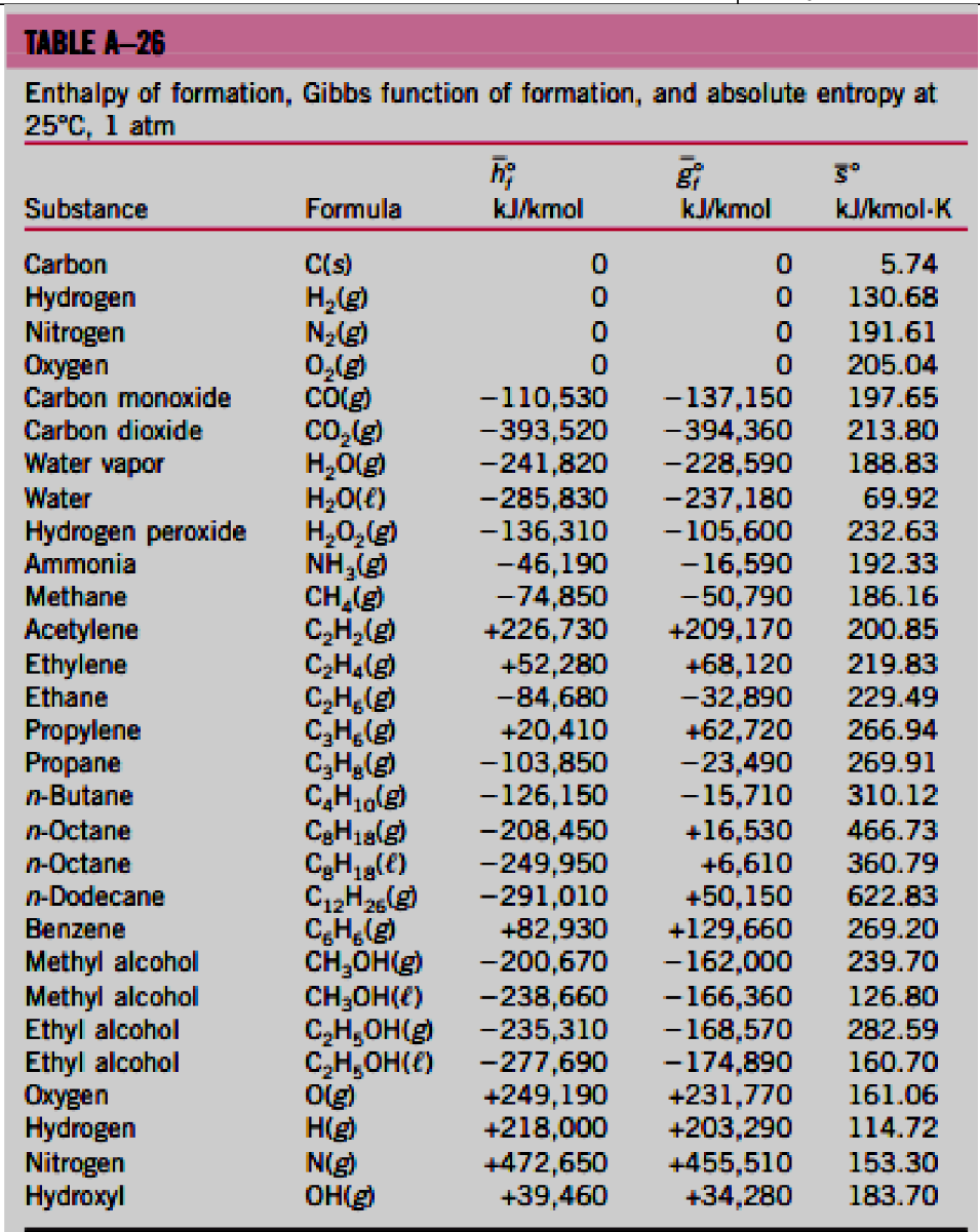 Solved Determine the enthalpy of combustion (in MJ/kg) ﻿of | Chegg.com