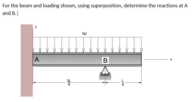 Solved For the beam and loading shown, using superposition, | Chegg.com