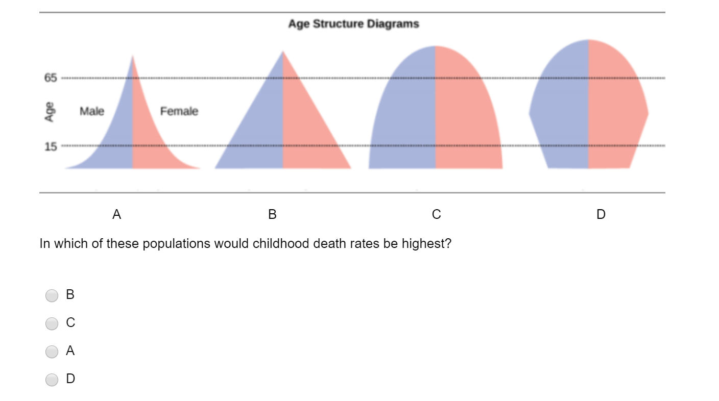 Solved Age Structure Diagrams 65 Age Male Female 6 In which | Chegg.com