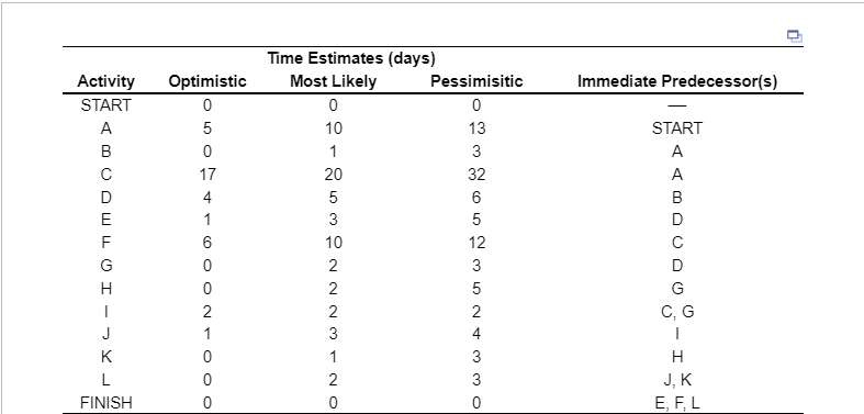 Solved Consider the office renovation project data in the | Chegg.com