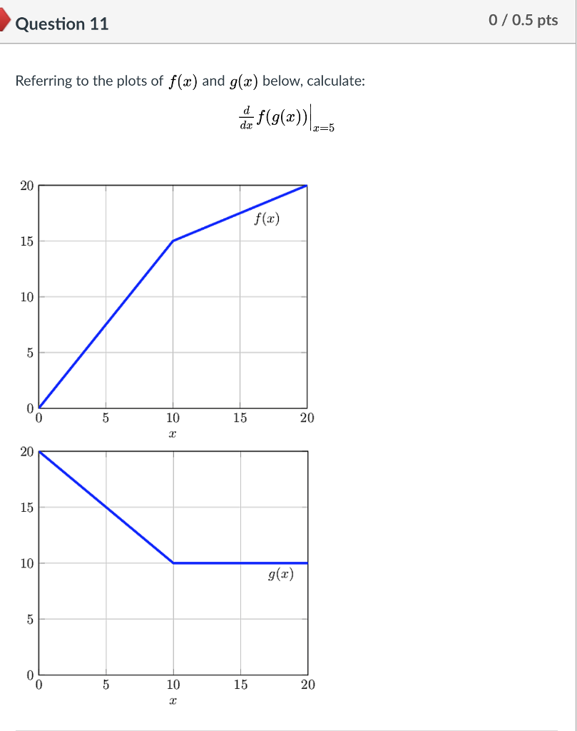 Solved Question 11 0/0.5 pts Referring to the plots of f(x) | Chegg.com Solved Question 11 0/0.5 pts Referring to the plots of f(x) | Chegg.com