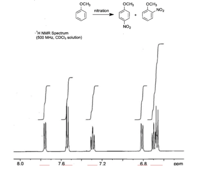 Careful nitration of anisole with a new nitrating | Chegg.com