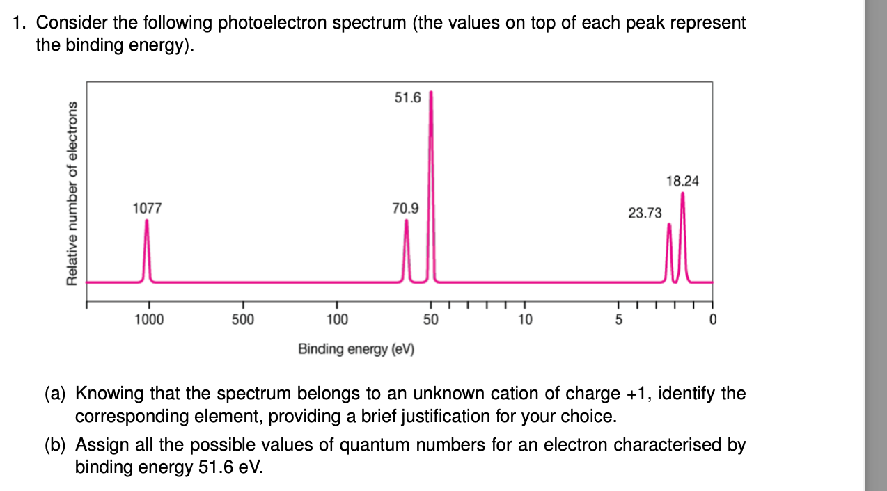 Solved 1. Consider the following photoelectron spectrum (the | Chegg.com