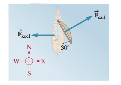Solved The force exerted by the wind on a sailboat is | Chegg.com