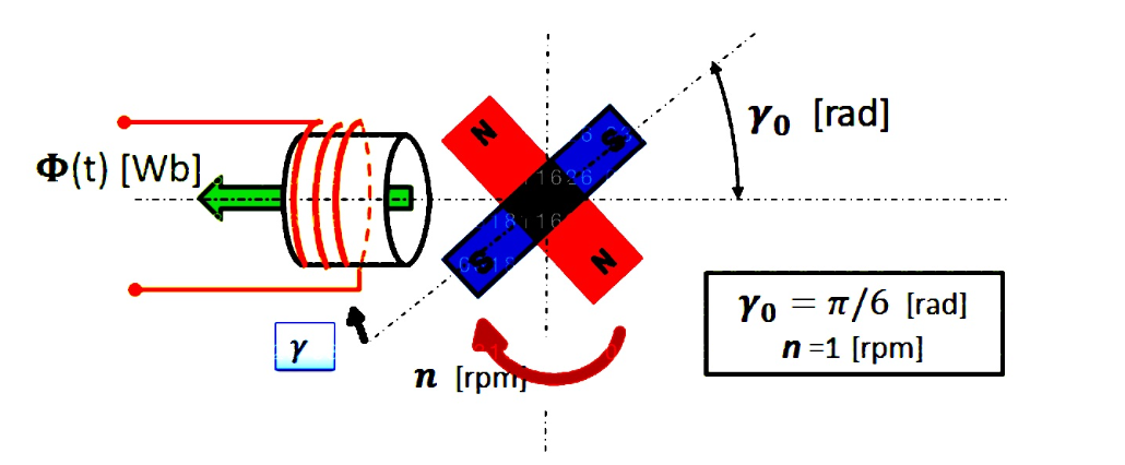 Solved Above, a winding and a magnet rotating at a constant | Chegg.com