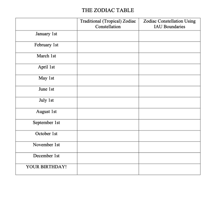 Solved THE ZODIAC TABLE Traditional (Tropical) Zodiac | Chegg.com