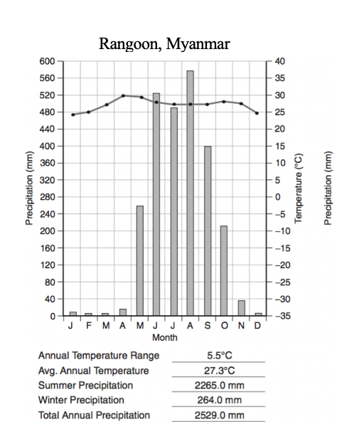 Solved During which sun period does most of the | Chegg.com