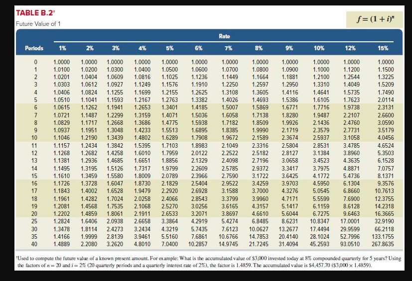 Solved TABLE B.1 Present Value of 1 p=1/(1 + i)" Rate | Chegg.com