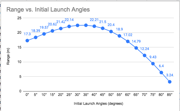 Solved Range vs. Initial Launch Angles 25 ,22.14 20.622 | Chegg.com