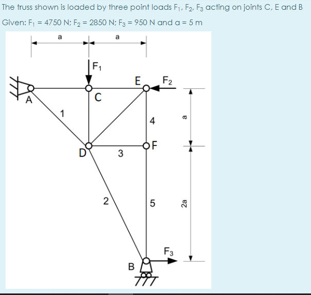 Solved The truss shown is loaded by three point loads F1, | Chegg.com