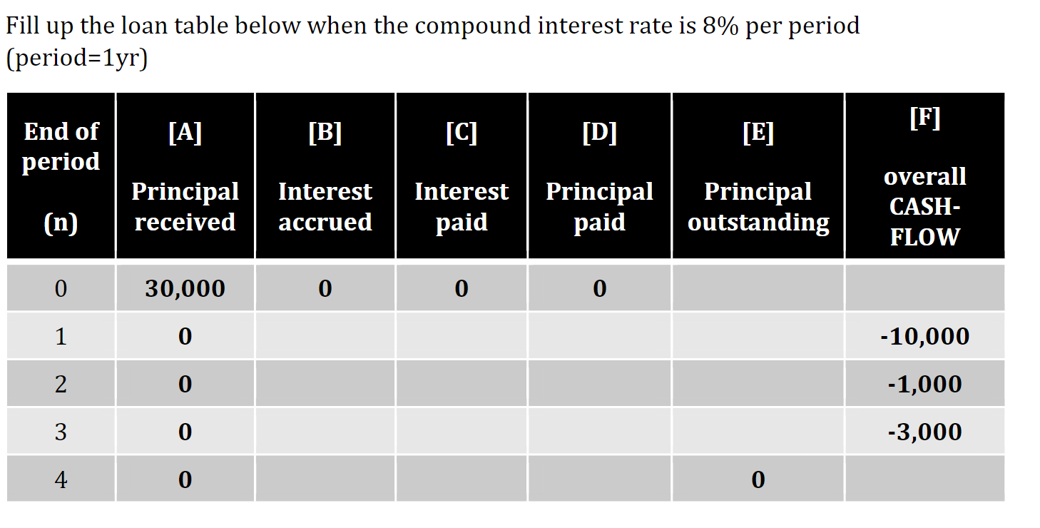 Solved Fill up the loan table below when the compound | Chegg.com