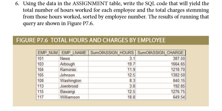Solved 6. Using the data in the ASSIGNMENT table, write the | Chegg.com