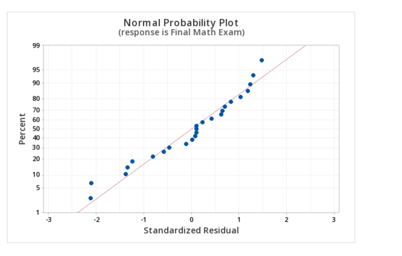 f. Create a scatterplot of the standardized residuals | Chegg.com
