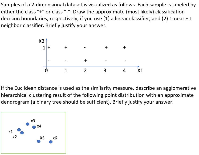 Samples of a 2-dimensional dataset is visualized as | Chegg.com