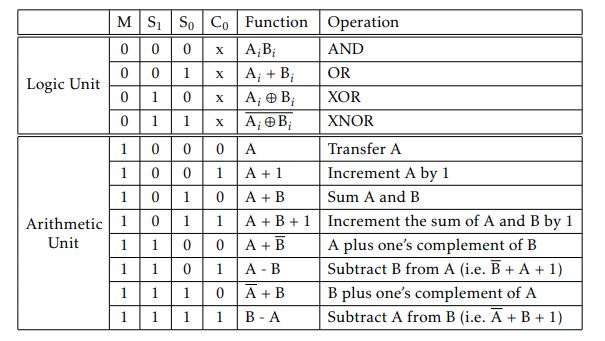 Write a VDHL code for the 4-bit ALU using the | Chegg.com