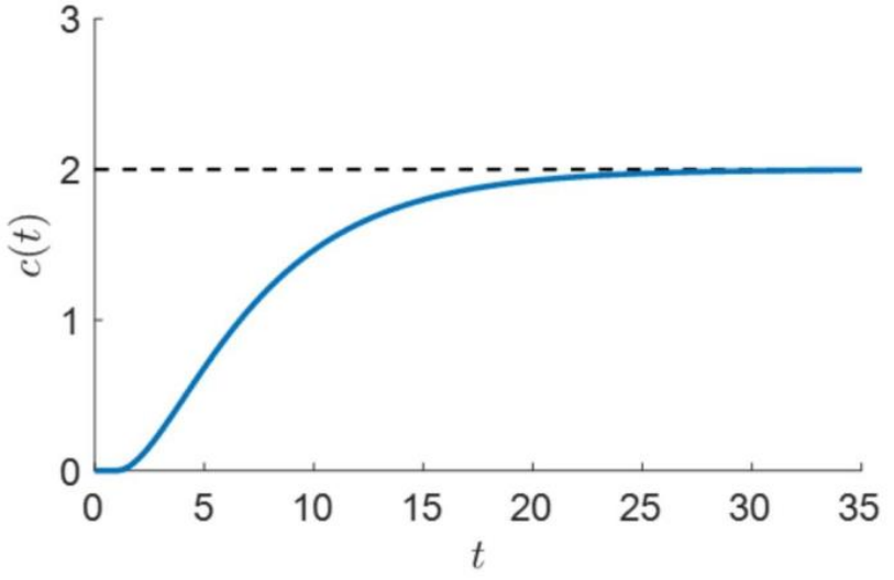 Solved Ziegler Nichols in closed loop Calculate the PID | Chegg.com