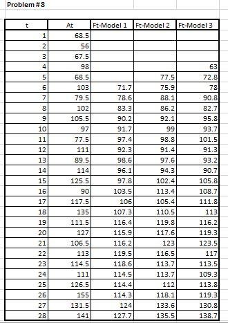Solved Using the data labelled problem # 8, determine MAPE | Chegg.com