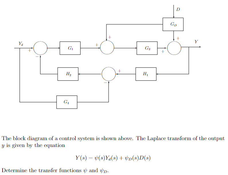 Solved The block diagram of a control system is shown above. | Chegg.com