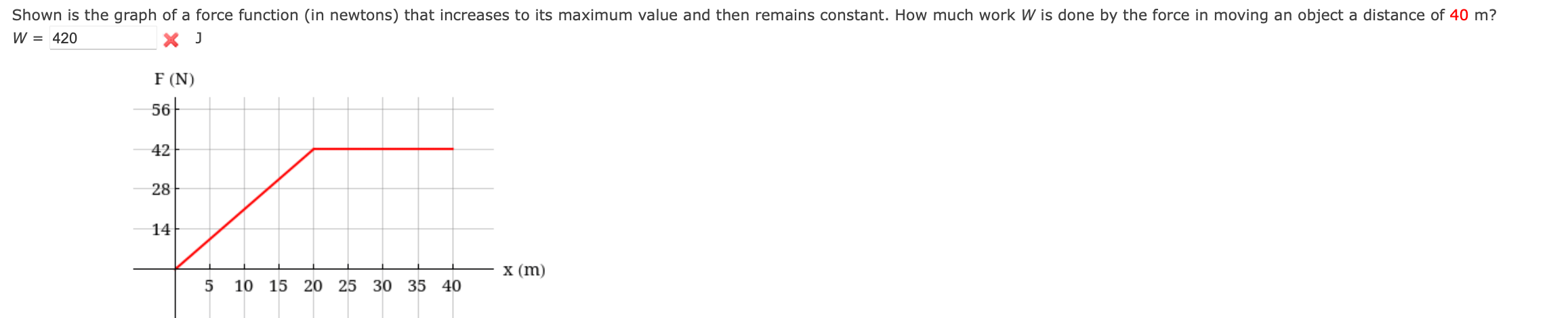 Solved Shown is the graph of a force function (in newtons) | Chegg.com