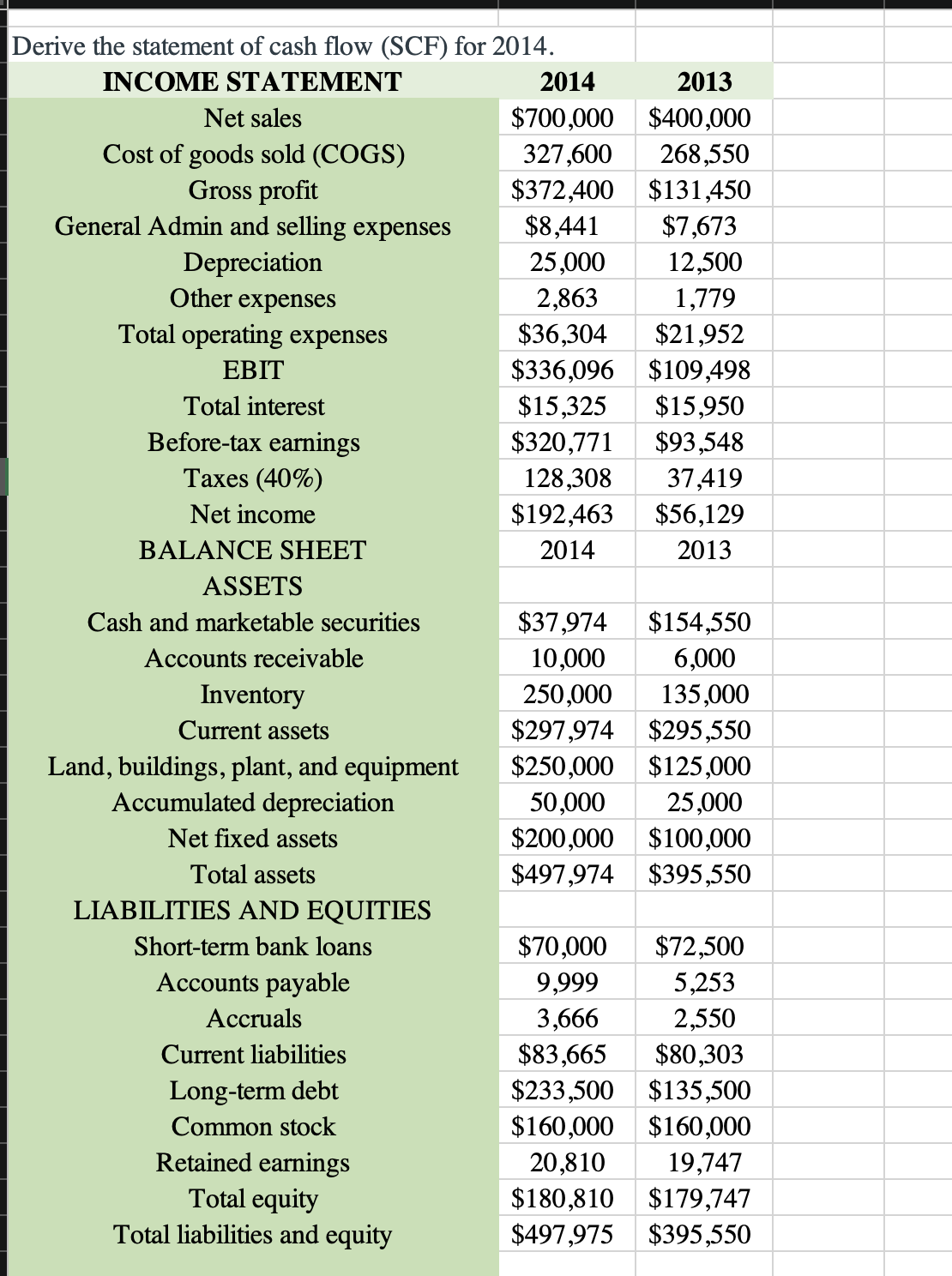 Solved Derive the statement of cash flow (SCF) for 2014. | Chegg.com