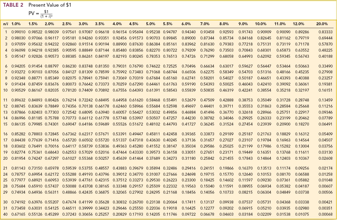 Solved TABLE 1 Future Value of $1 FV = $1 (1 + i)" n/i 1.0% | Chegg.com