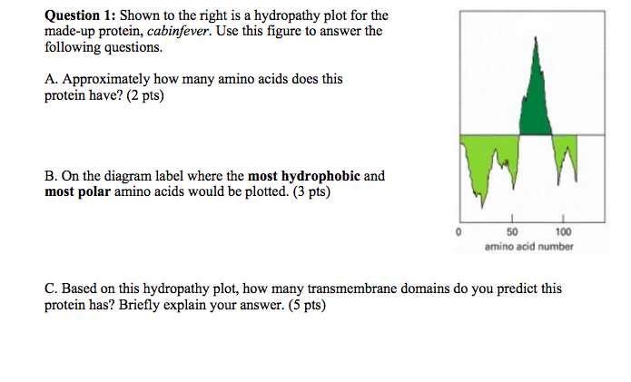 Solved Question 1: Shown to the right is a hydropathy plot | Chegg.com
