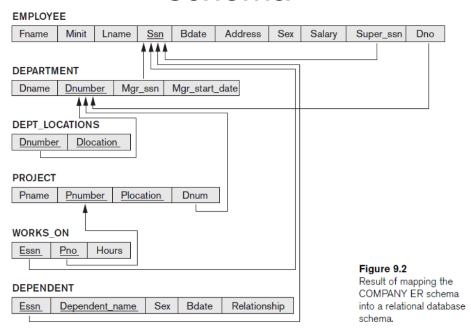 Solved Convert below EER schema into database | Chegg.com