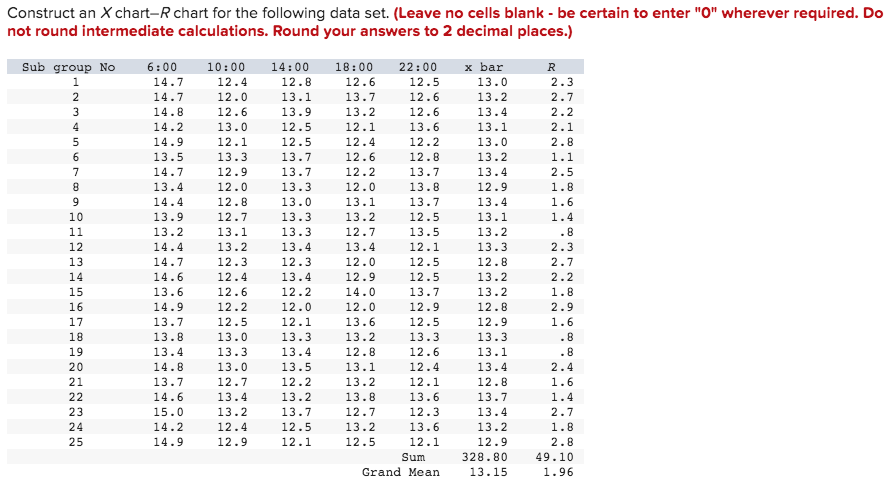 Solved Construct an X chart-R chart for the following data | Chegg.com