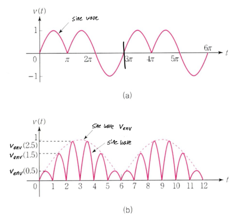 Solved Use the properties of the pulsed waveform to obtain | Chegg.com