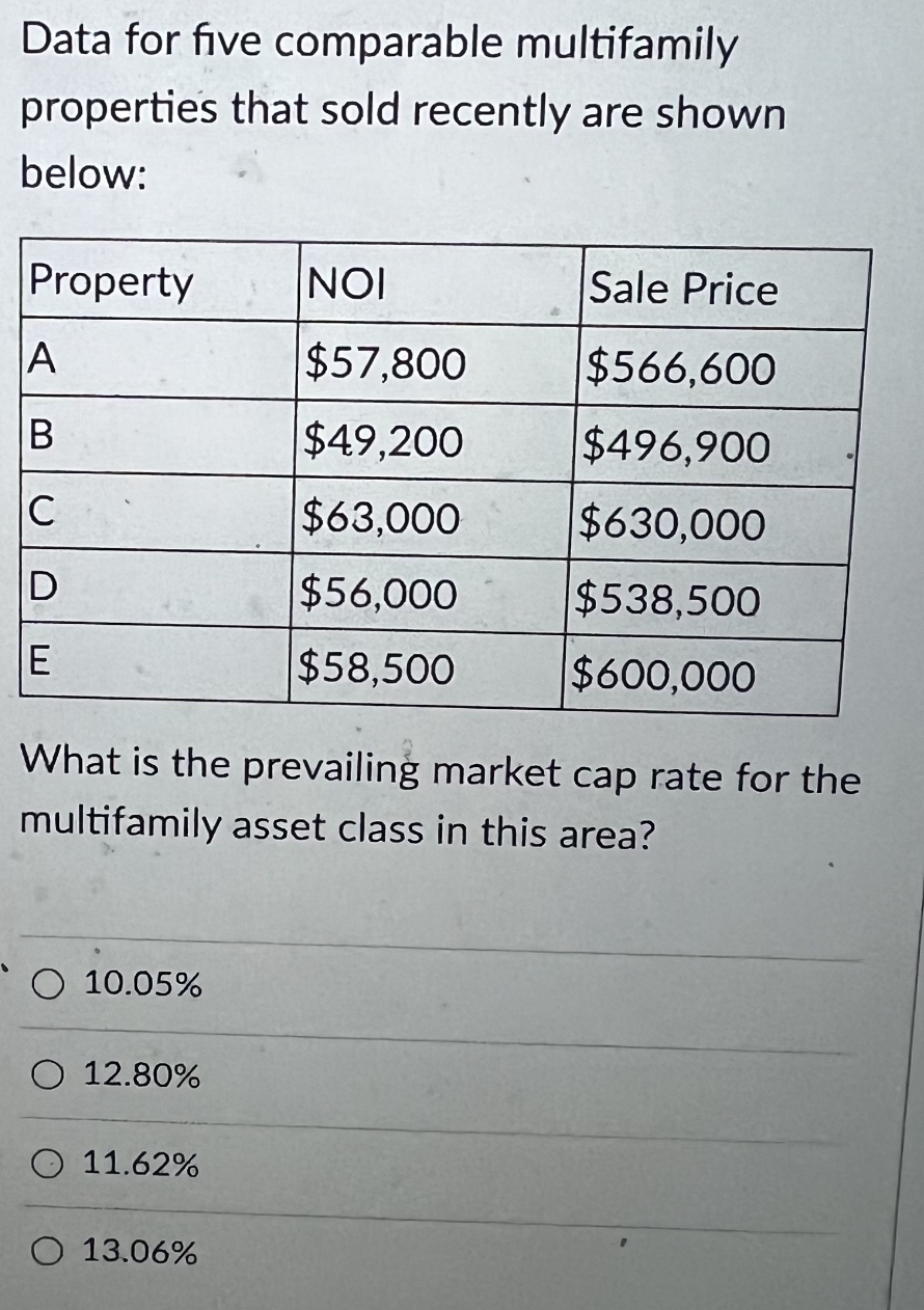 Solved Data for five comparable multifamily properties that | Chegg.com