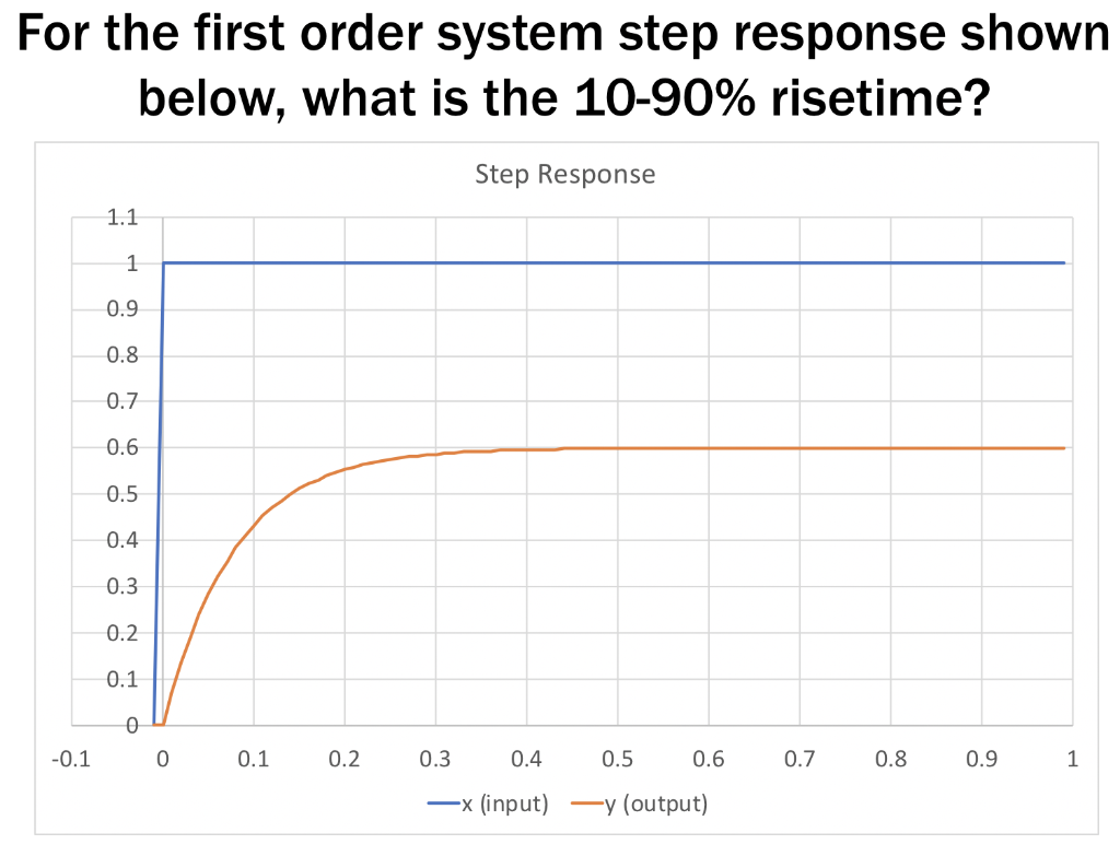 Solved For the first order system step response shown below, | Chegg.com