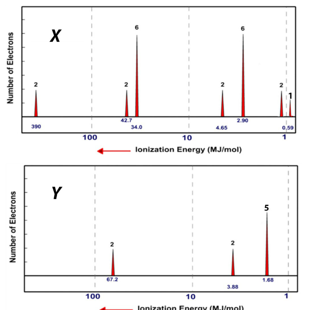 Solved The photoelectron spectra of elements X and Y are | Chegg.com