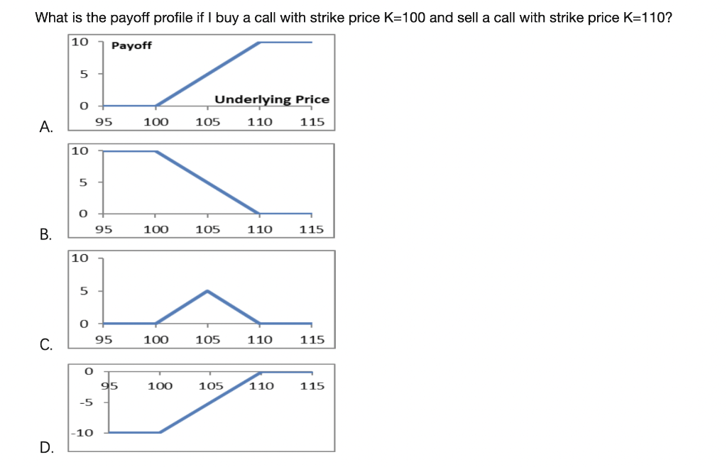 Solved What is the payoff profile if I buy a call with | Chegg.com