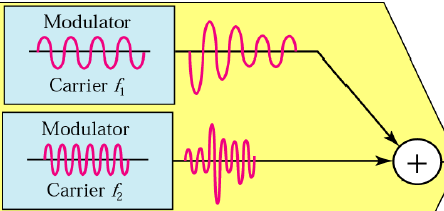 Solved How to combine these two signals for transmission | Chegg.com