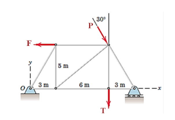 Solved Three forces P = 35 kN, T = 45 kN and F = 40 kN are | Chegg.com