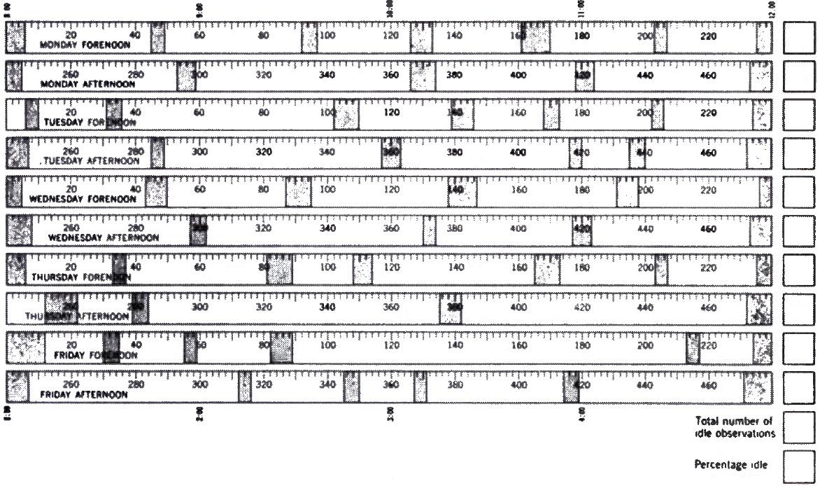 LAB 8: WORK SAMPLING Introduction Work sampling | Chegg.com