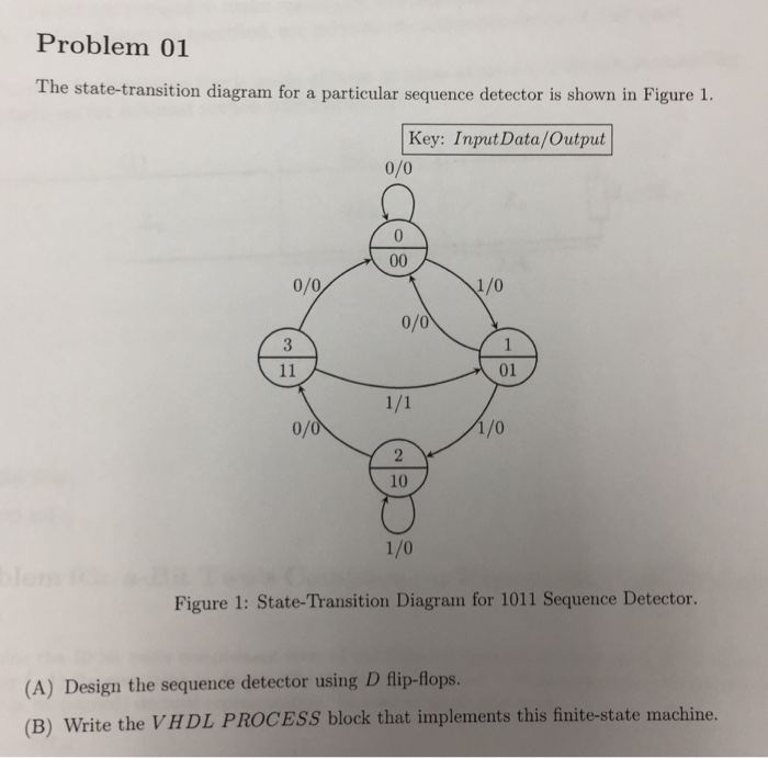 The State Transition Diagram For The Logic Circuit Shown Is