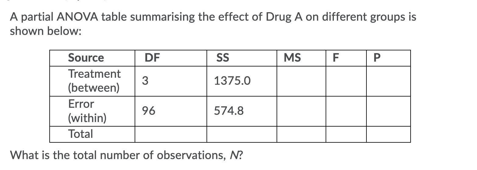 Solved A partial ANOVA table summarising the effect of Drug | Chegg.com