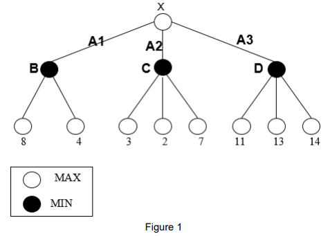 Solved Figure 1 shows a minimax search tree for a simple | Chegg.com