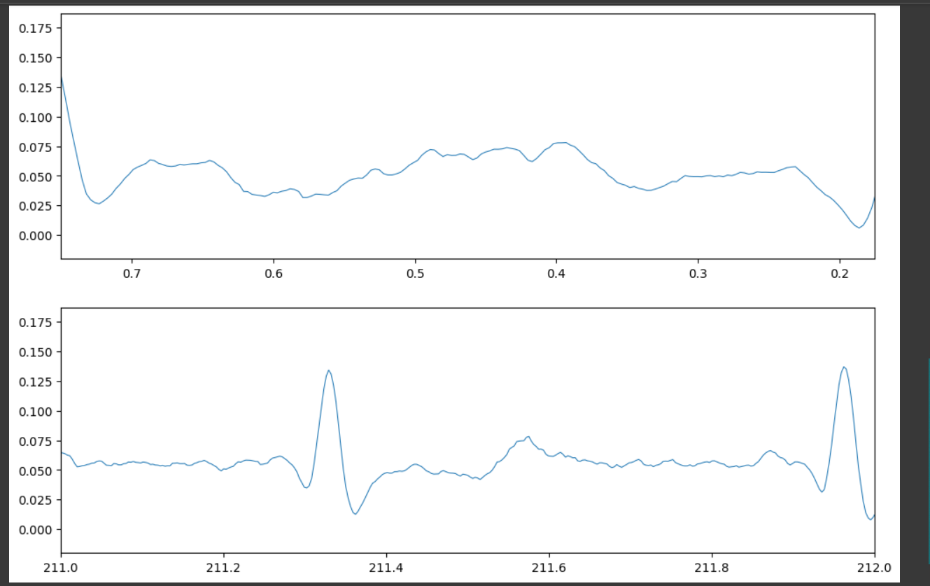 a)Comparison Plot – 8 heartbeats vs 1 heartbeat (3 | Chegg.com