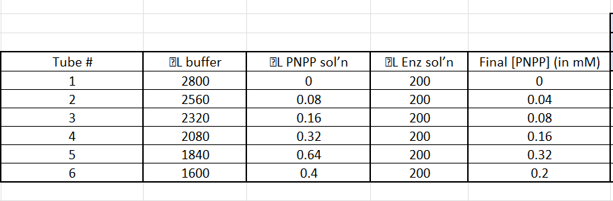 Solved 1) For each cuvette (each different concentration of | Chegg.com
